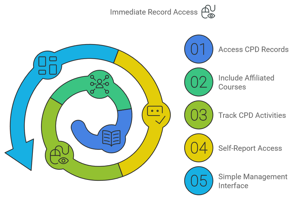 CPD Platform Usage – 1 CPD Cycle – The Hong Kong Radiographers' Association