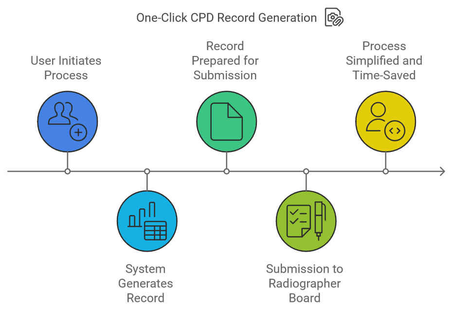 CPD Platform Usage – 1 CPD Cycle – The Hong Kong Radiographers' Association